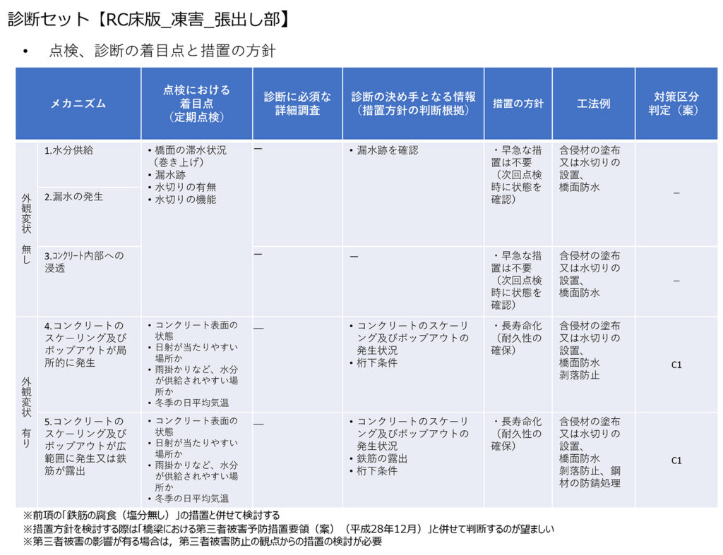 土木研究所 RC床版用長寿命化支援AIシステムを公開 | R2SJ