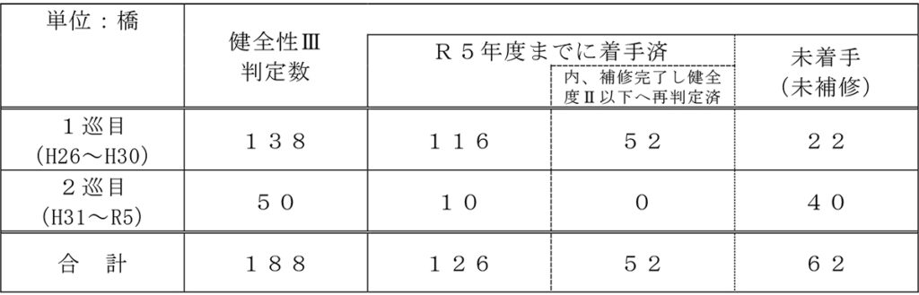 NEXCO東日本北海道支社 大規模更新工事や4車線化が続々と進む | R2SJ